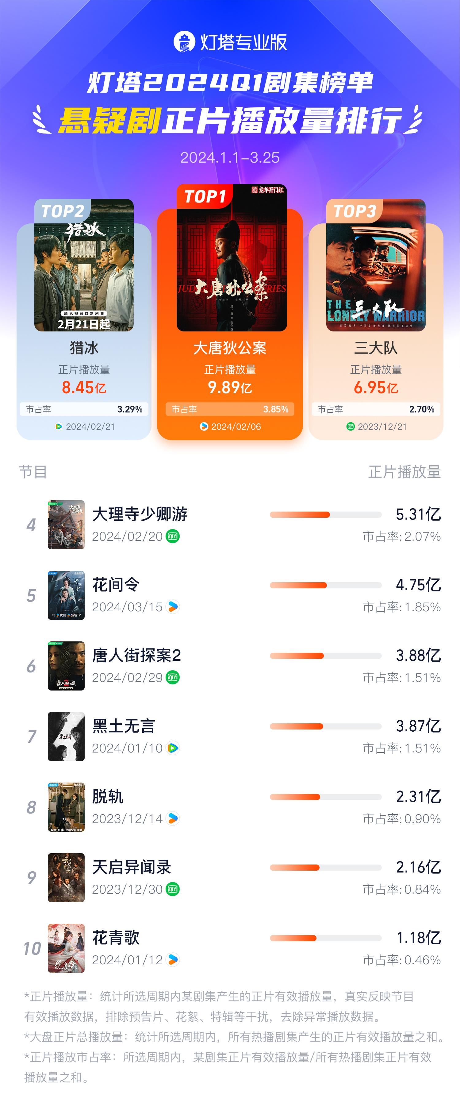 榜单丨2024Q1剧集正片播放量排行 - 360娱乐，你开心就好