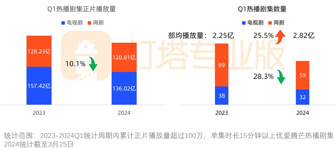 观点丨2024Q1剧集市场报告 - 360娱乐，你开心就好